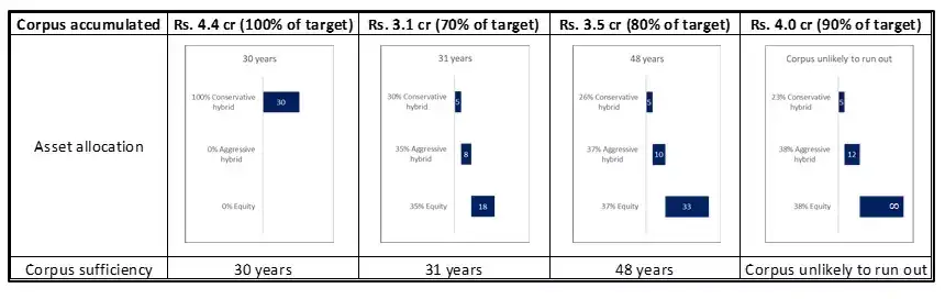 Retirement financial planning: Reduce retirement corpus anxiety using 3 ...