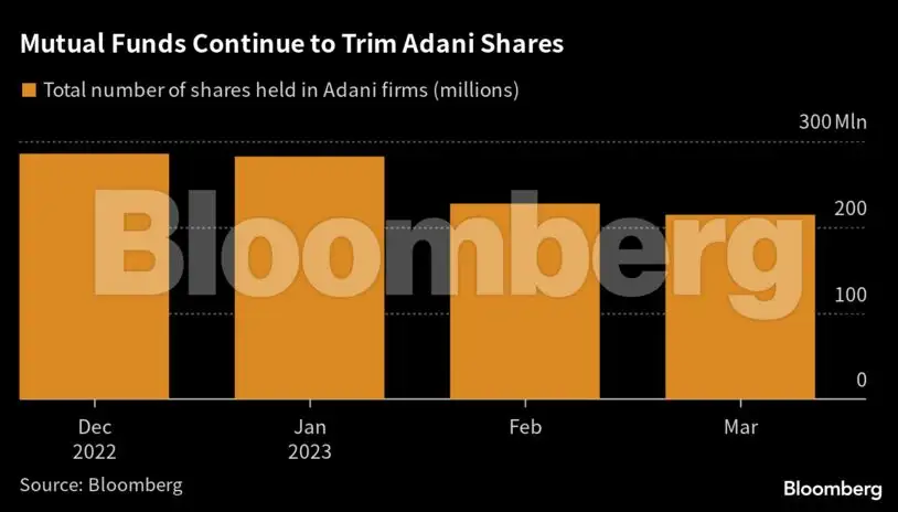Adani Stocks outlook: Adani stocks are getting no love from India’s ...