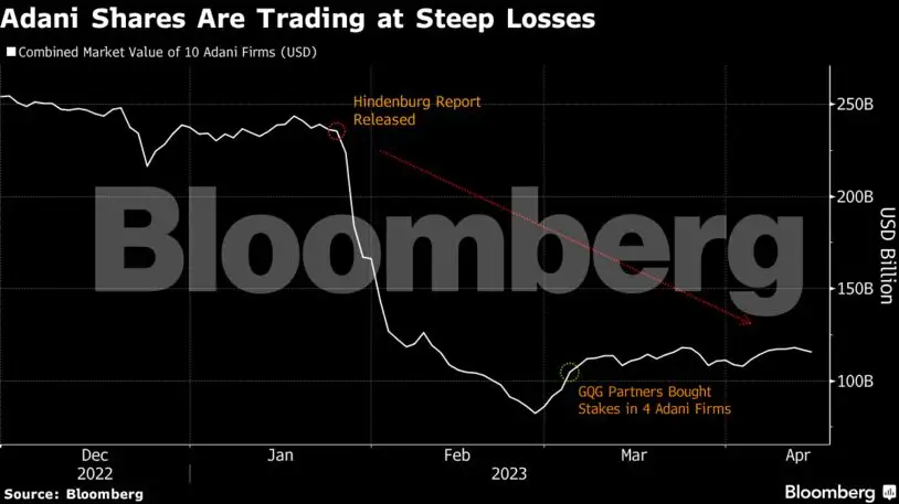 Adani Stocks outlook: Adani stocks are getting no love from India’s ...