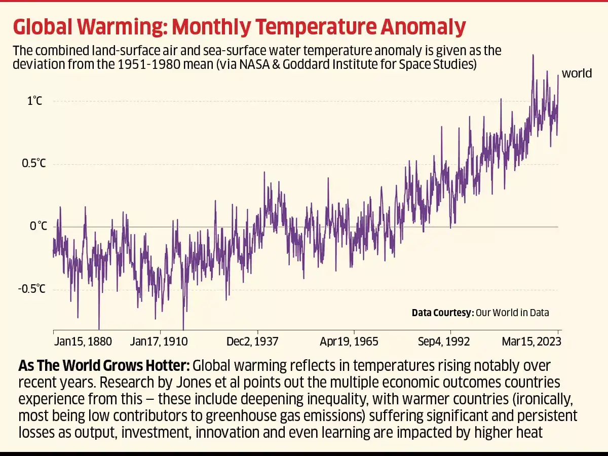 India Economy: Higher temperatures are very costly to a developing ...