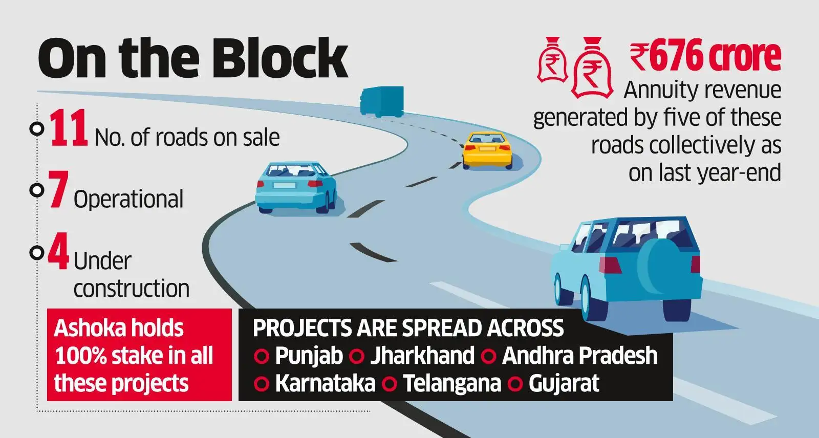KKR and Sekura Among Cos in Fray for Ashoka’s Road Assets - The Economic Times