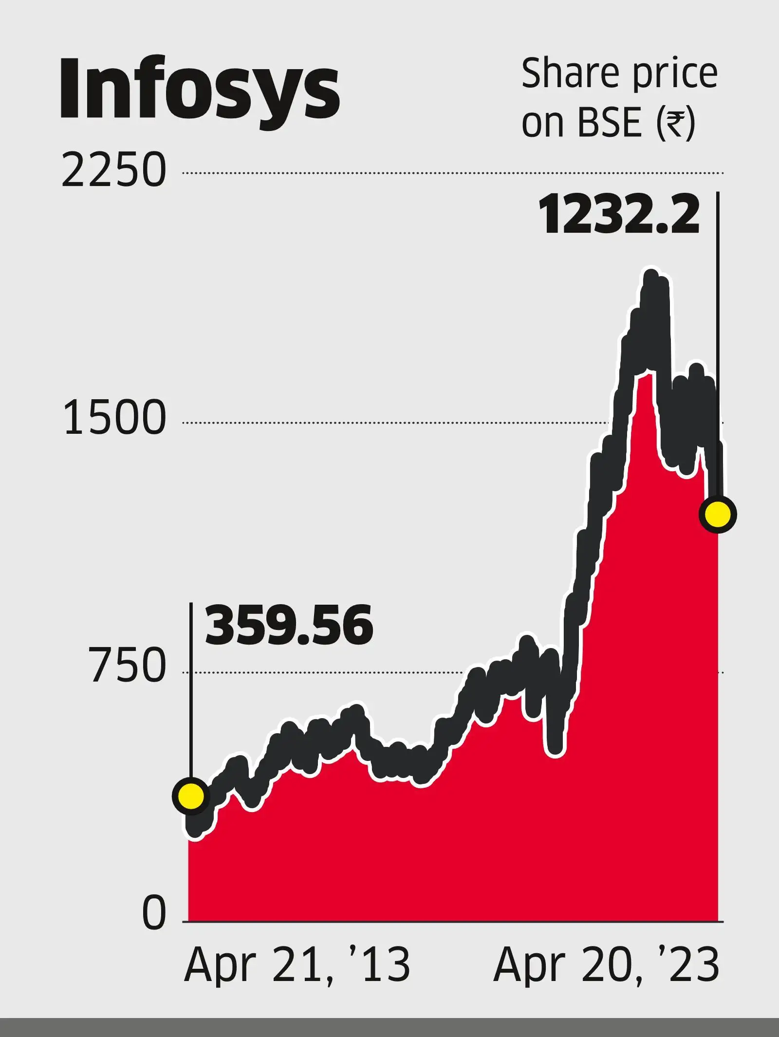 infosys stocks price: Will Infosys recoup Monday's loss in 33 sessions ...