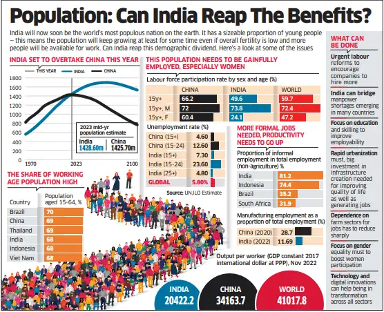 Population: Can India Reap The Benefits? - The Economic Times