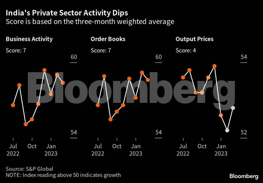 India’s economy signals resilience even as exports dim outlook - The ...