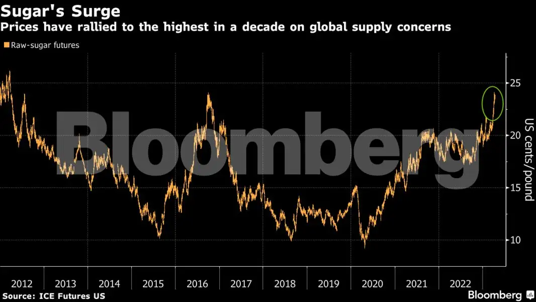 global sugar supplies: Looming El Nino threatens sugar’s much-needed ...