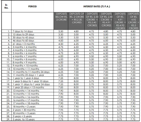Axis Bank FD interest rate: Axis Bank reduces FD interest rate on this ...