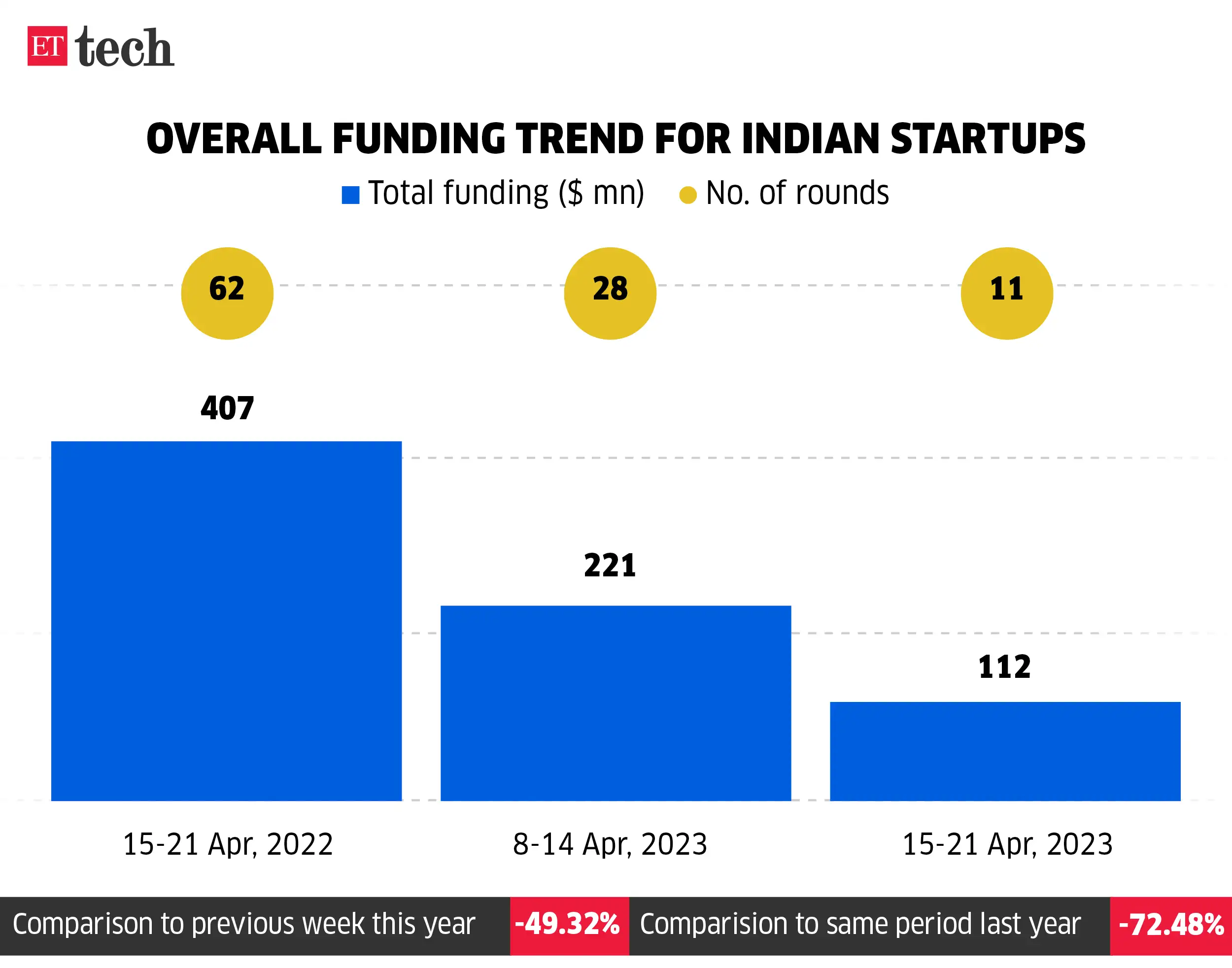 startup funding: ETtech Deals Digest: Indian startups raised $112 million in funding this week ...
