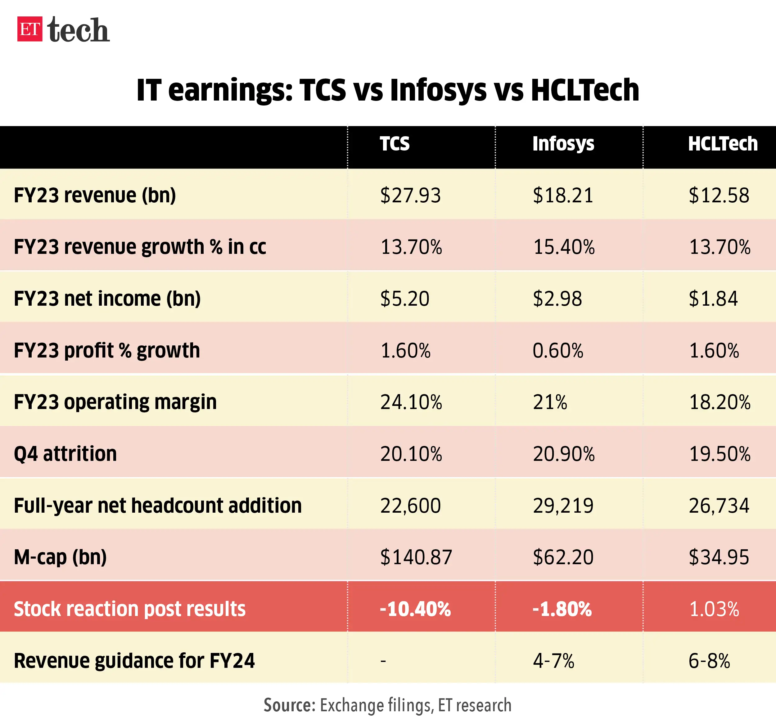Hcltech fy24 Results: In charts: Big three Indian IT companies get set for tough FY24 - The ...