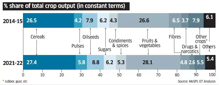 The pulse of food production - The Economic Times