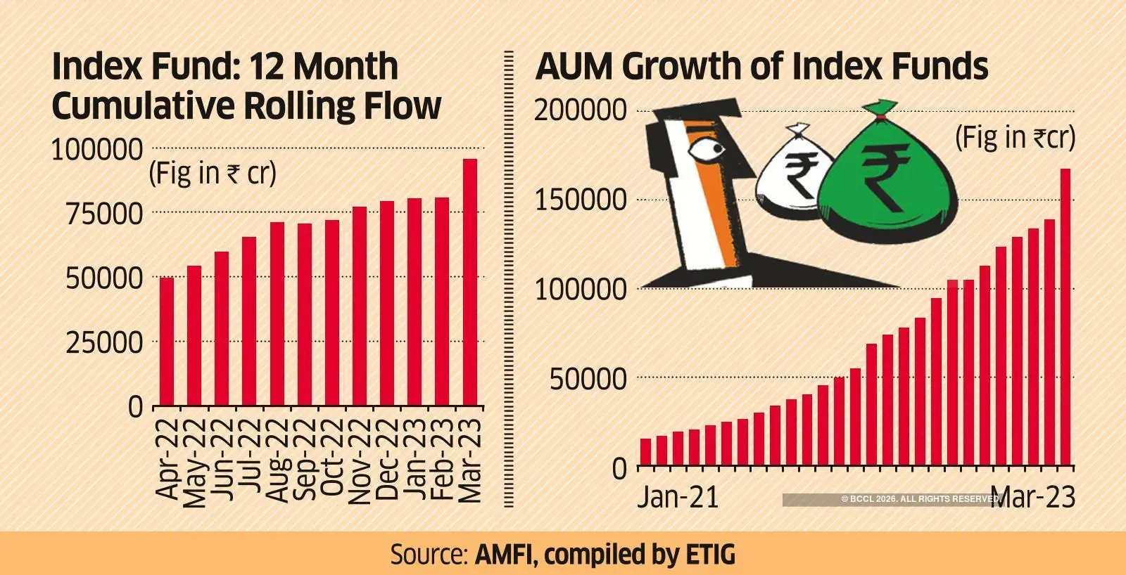 Index Funds: Rush for indexation benefit brings flood of money to index ...
