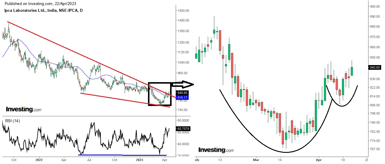 Ipca Labs Share Price: Chart Check: Ipca Laboratories gives a breakout ...