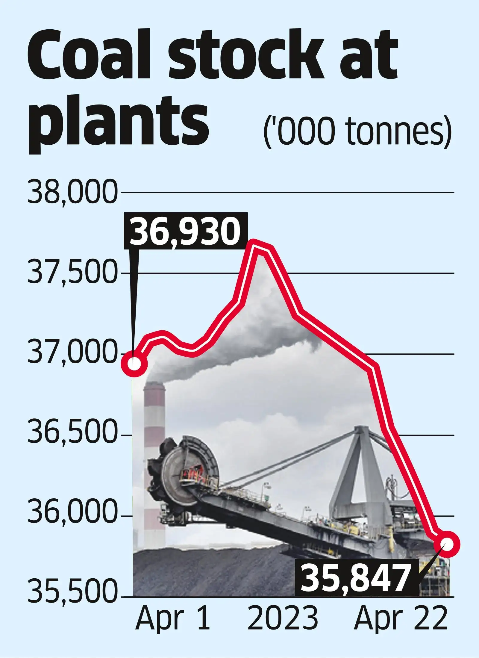 Rain cools down demand for power; coal stocks higher - The Economic Times