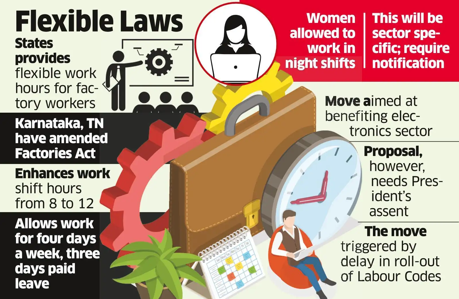 Industrial states take lead in easing Labour Laws - The Economic Times