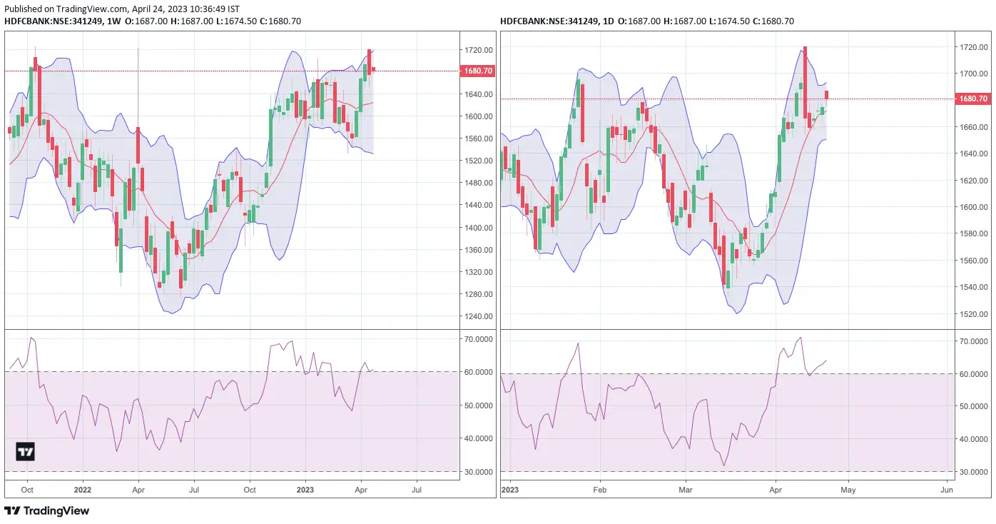 Chart Check: Why HDFC Bank could be on the brink of a downtrend; what ...