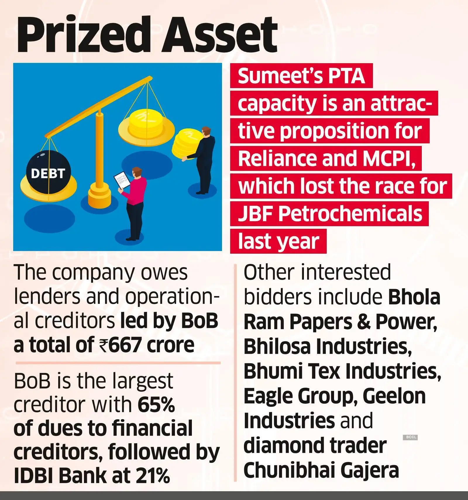 Reliance, MCPI among 8 in race for textile manufacturer Sumeet ...