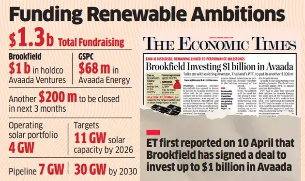 avaada group funding: Avaada raises $1 billion from Brookfield fund for ...