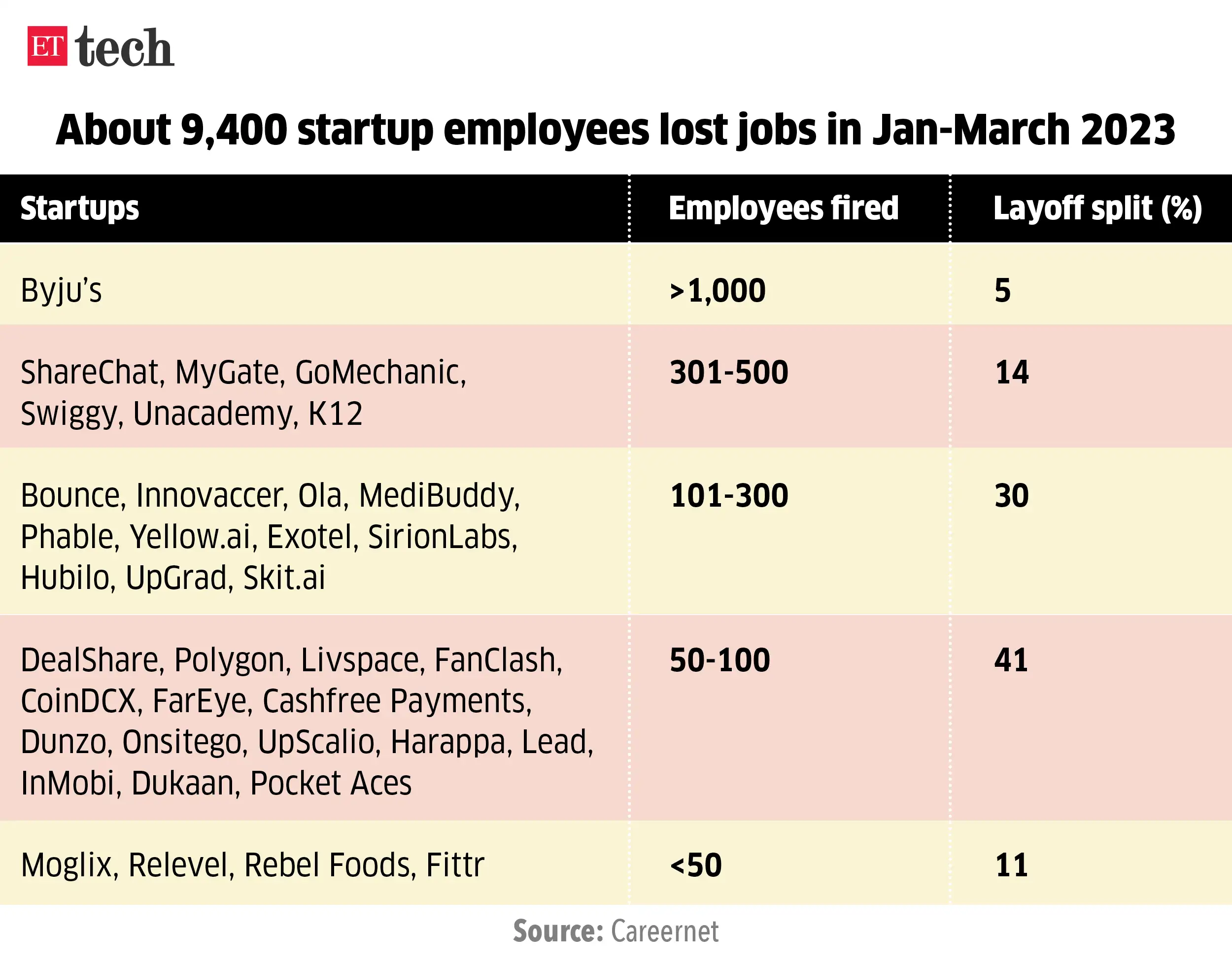 startup layoffs: Startups fire 9,400 employees between January- March, more cuts coming - The ...