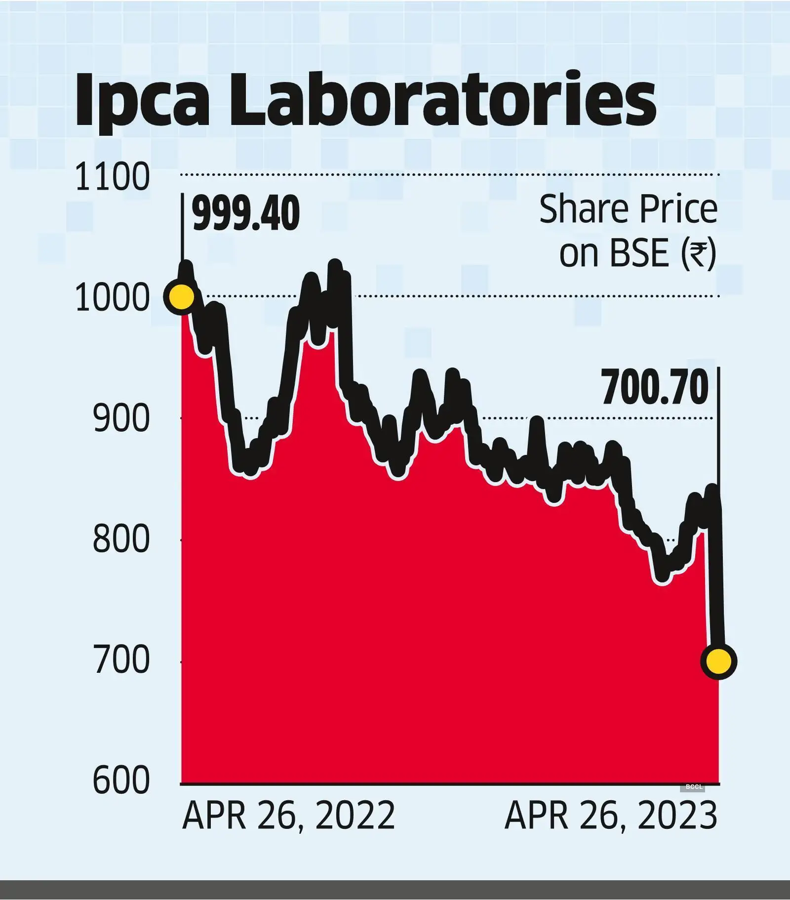 Ipca: Ipca bleeds as Street fears Unichem acquisition a likely earnings ...