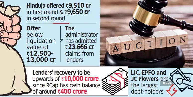 Reliance Capital: Hinduja sole bidder for Reliance Capital with ₹9,650 ...