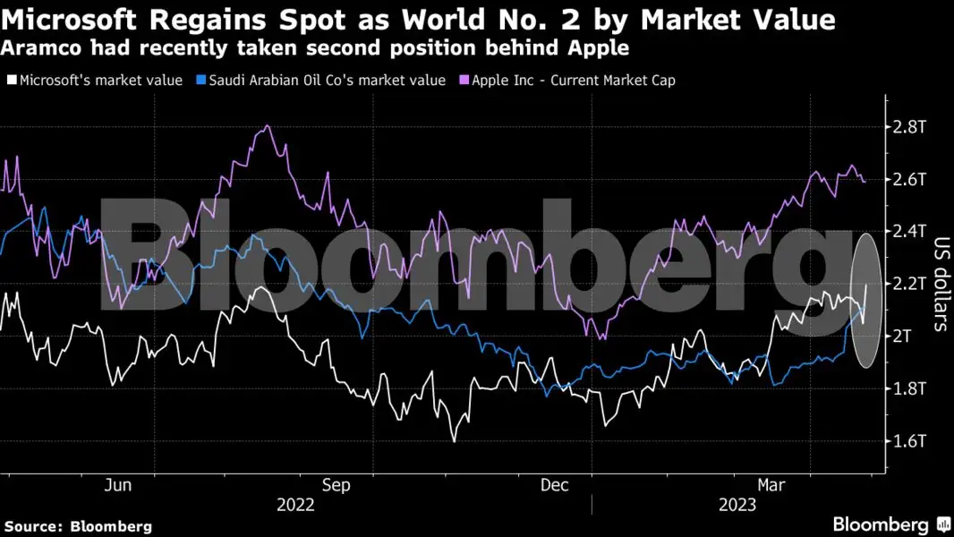 Microsoft earnings: Microsoft’s earnings surge to add record $151 ...