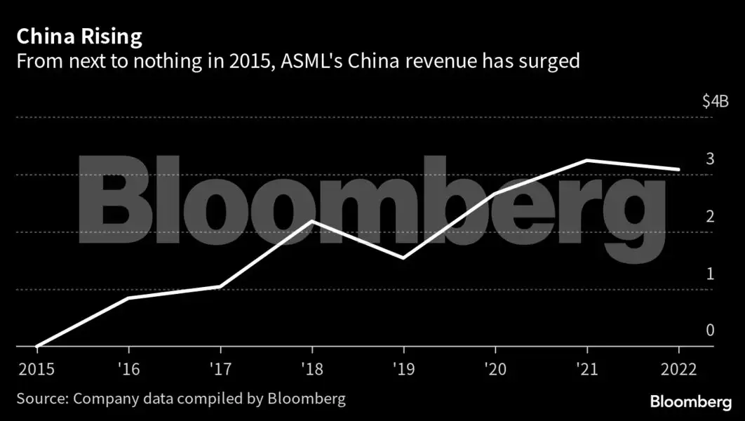 US China chip: ASML, Europe’s most valuable tech firm, is at the heart of the US-China chip war ...