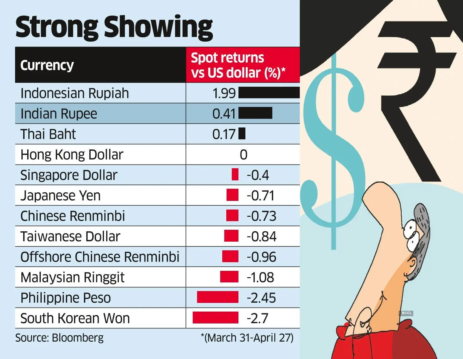 rupee news: Rupee outperforms most Asian peers as inflows rise - The ...
