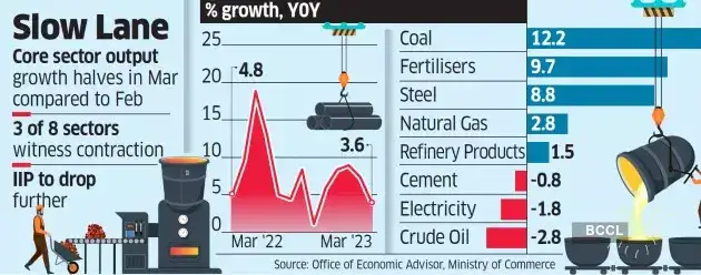 core sector: Core sector growth hits 5-month low of 3.6% in March - The ...
