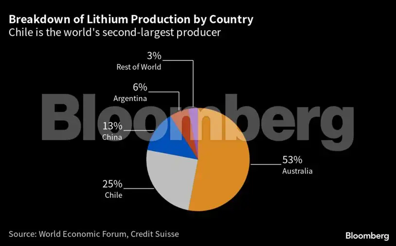 One of the World’s lithium leaders looks like a shakier source - The ...
