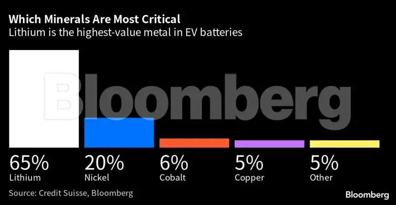 One of the World’s lithium leaders looks like a shakier source - The ...