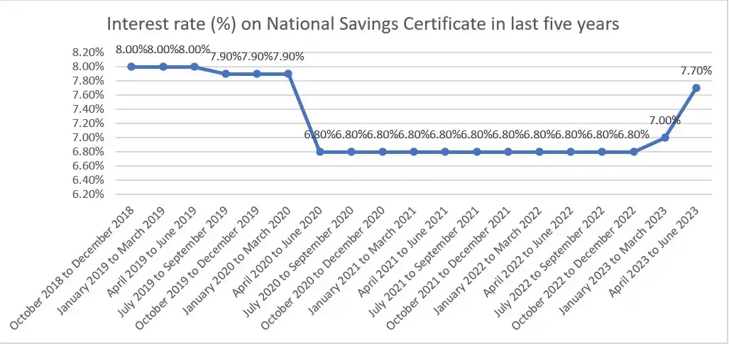 FD vs RBI floating rate bonds: At 8.05% interest, RBI Floating Rate ...