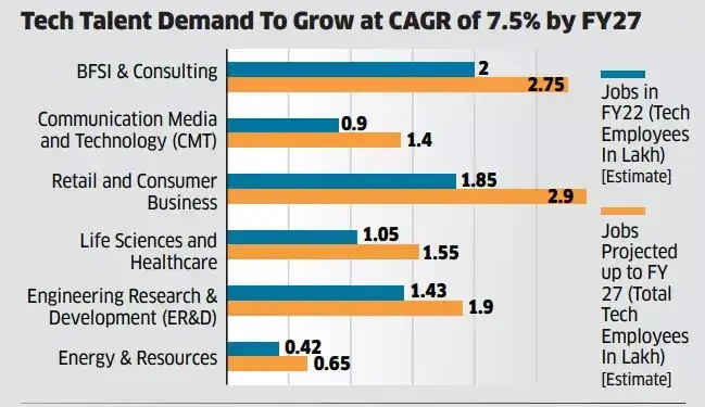 tech companies: Demand for tech talent is growing at non-tech companies ...