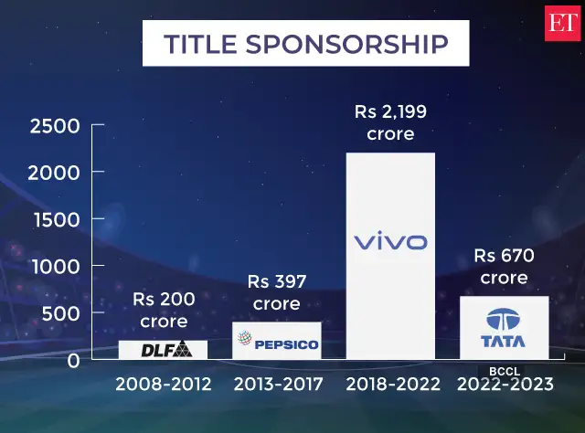 Indian Premier League: IPL: How India became home to the biggest ...