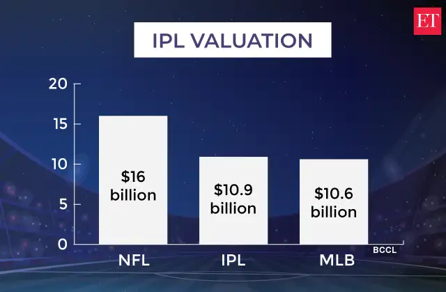 Indian Premier League: IPL: How India became home to the biggest ...