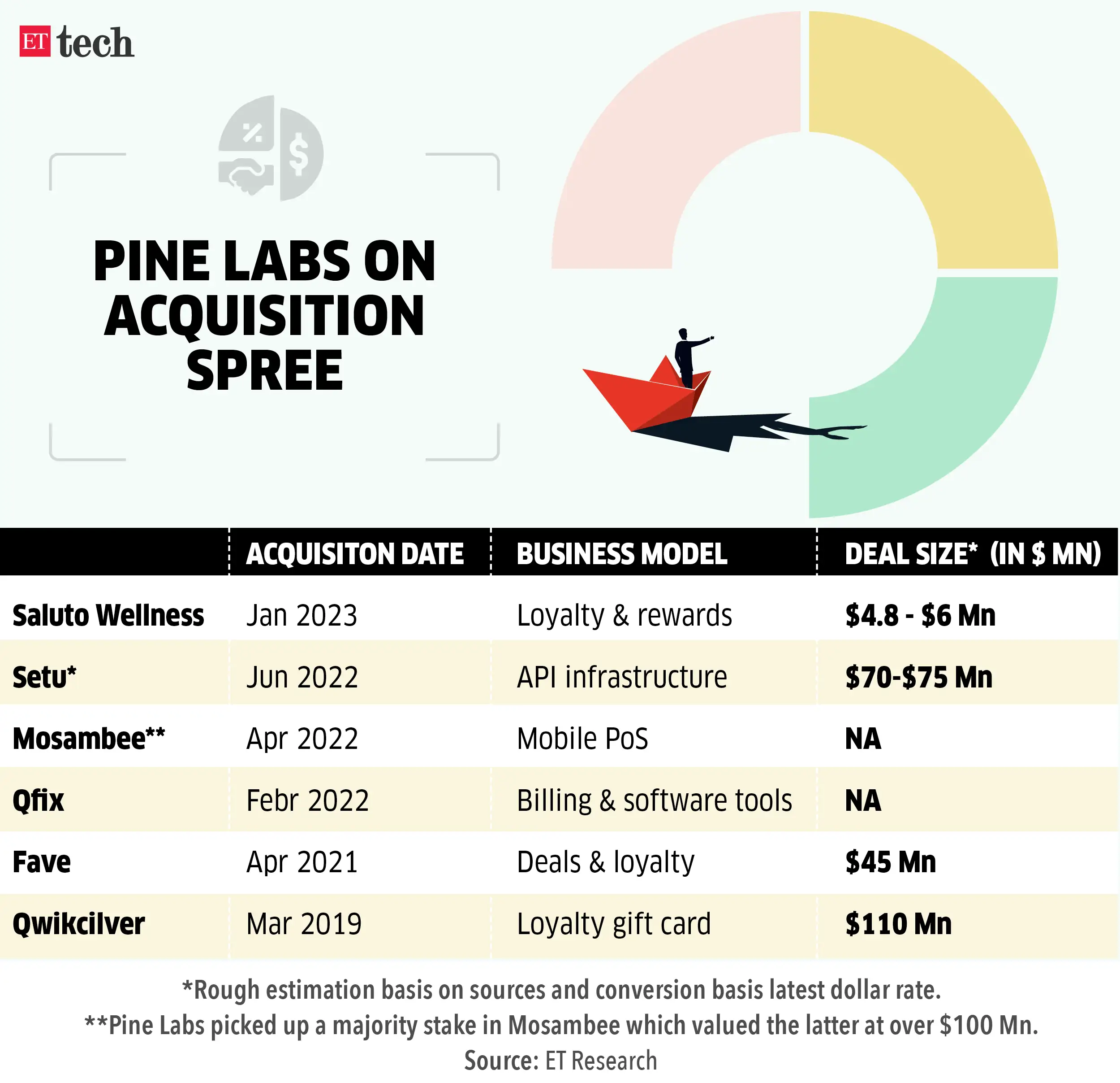 amrish rau: No window for IPO in current market situation: Pine Labs CEO Amrish Rau - The ...