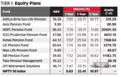 national pension system: NPS Scorecard: 10 fund managers & how they ...