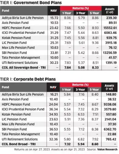 national pension system: NPS Scorecard: 10 fund managers & how they ...
