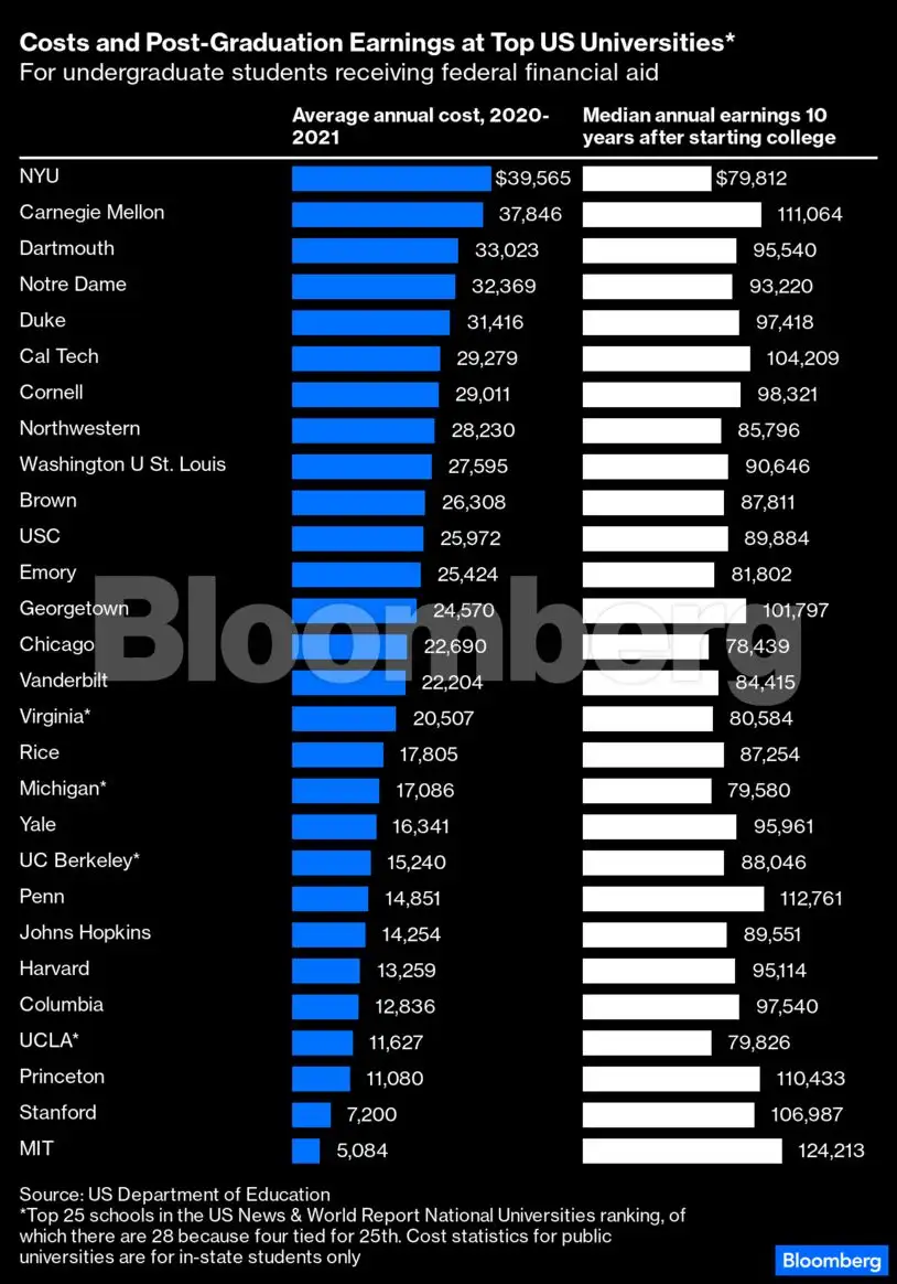 These elite American universities are actually a bargain - The Economic ...