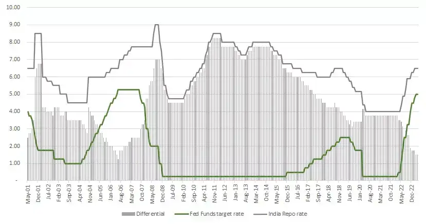 fed rate hike: Anatomy of rate hike cycles – are we done already? - The ...
