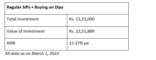 Investment strategy: Buying The Dip Versus Regular SIPs: What should be ...