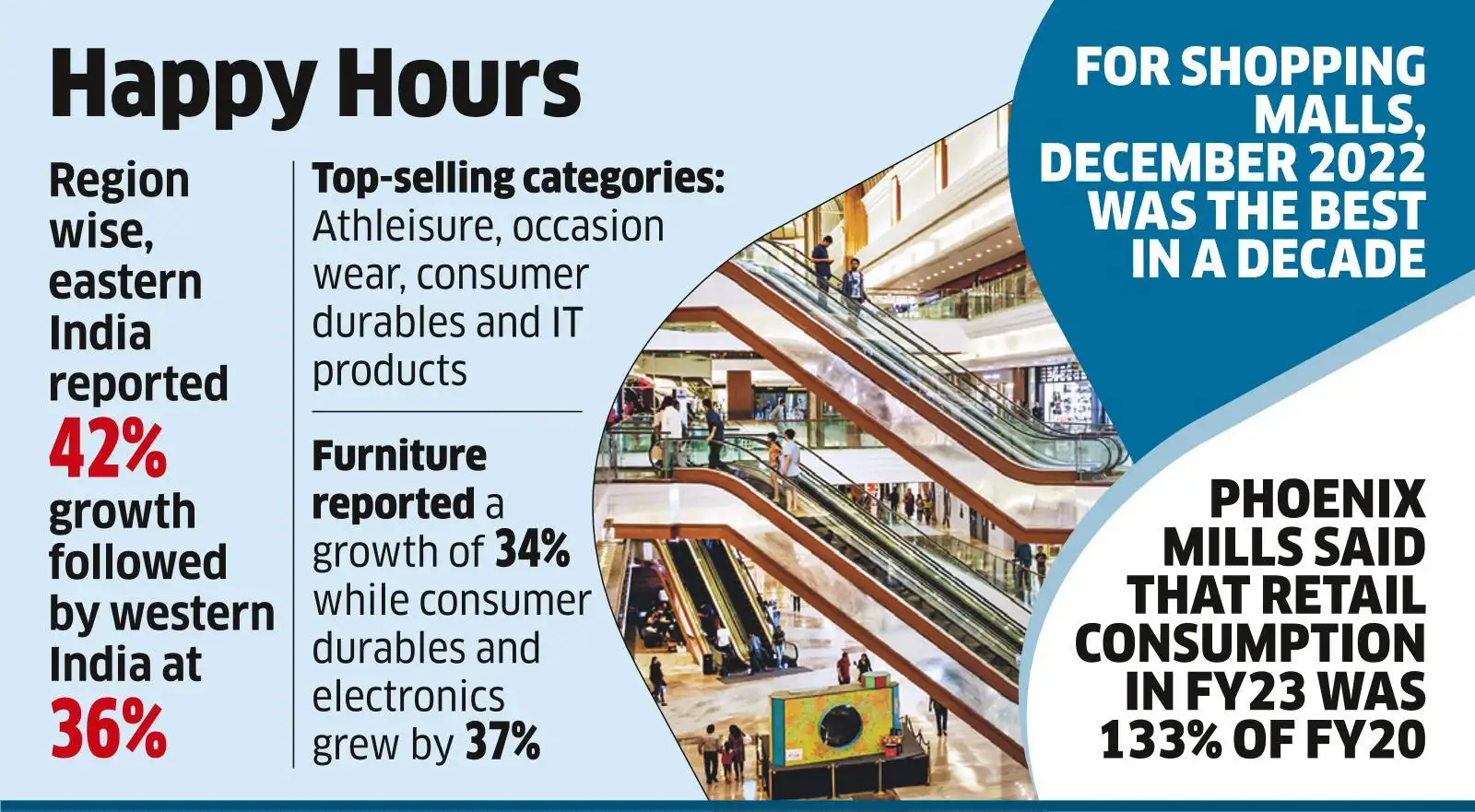 Organised retail sales surge, but companies remain cautious - The ...