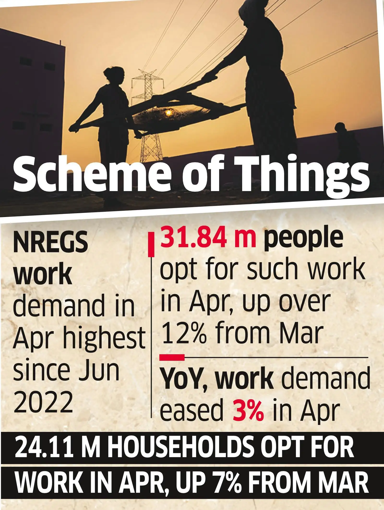 Demand for NREGS Work at 10-mth High - The Economic Times