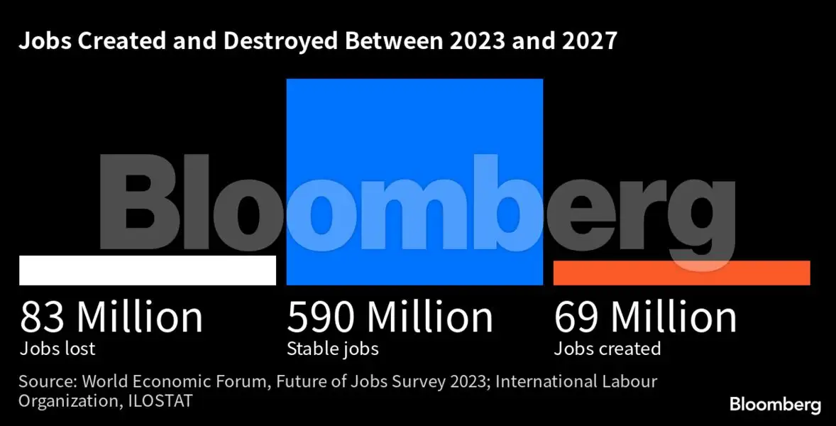 Artificial intelligence: Tech, AI driving job changes for nearly a ...