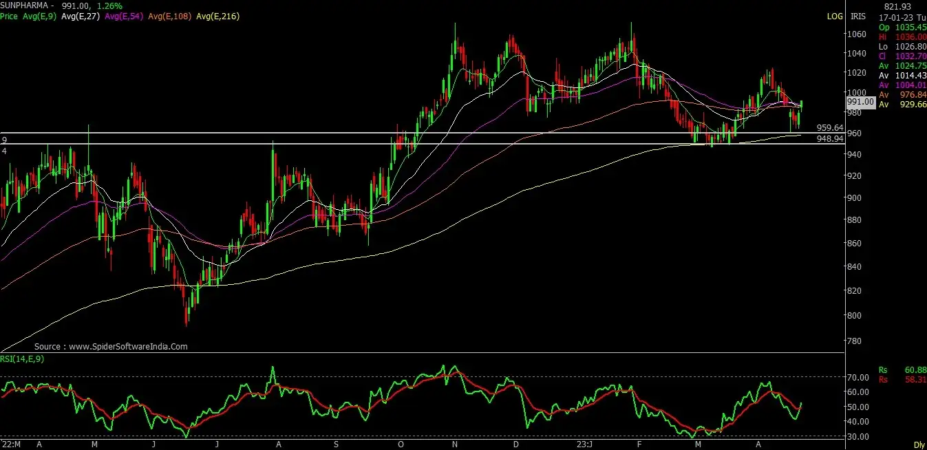 sun pharma share price: Chart Check: Sun Pharma bounces back after ...