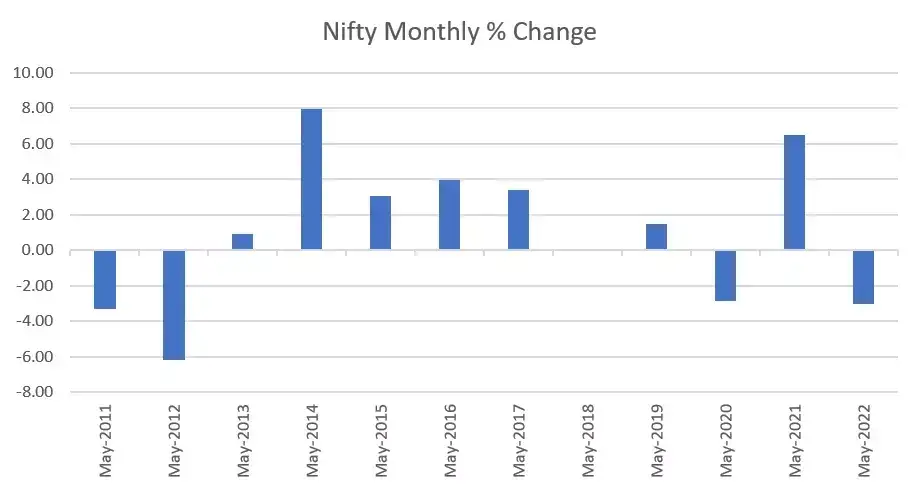 nifty bulls: Nail-biter! Nifty bulls have edge over bears in May. Can ...