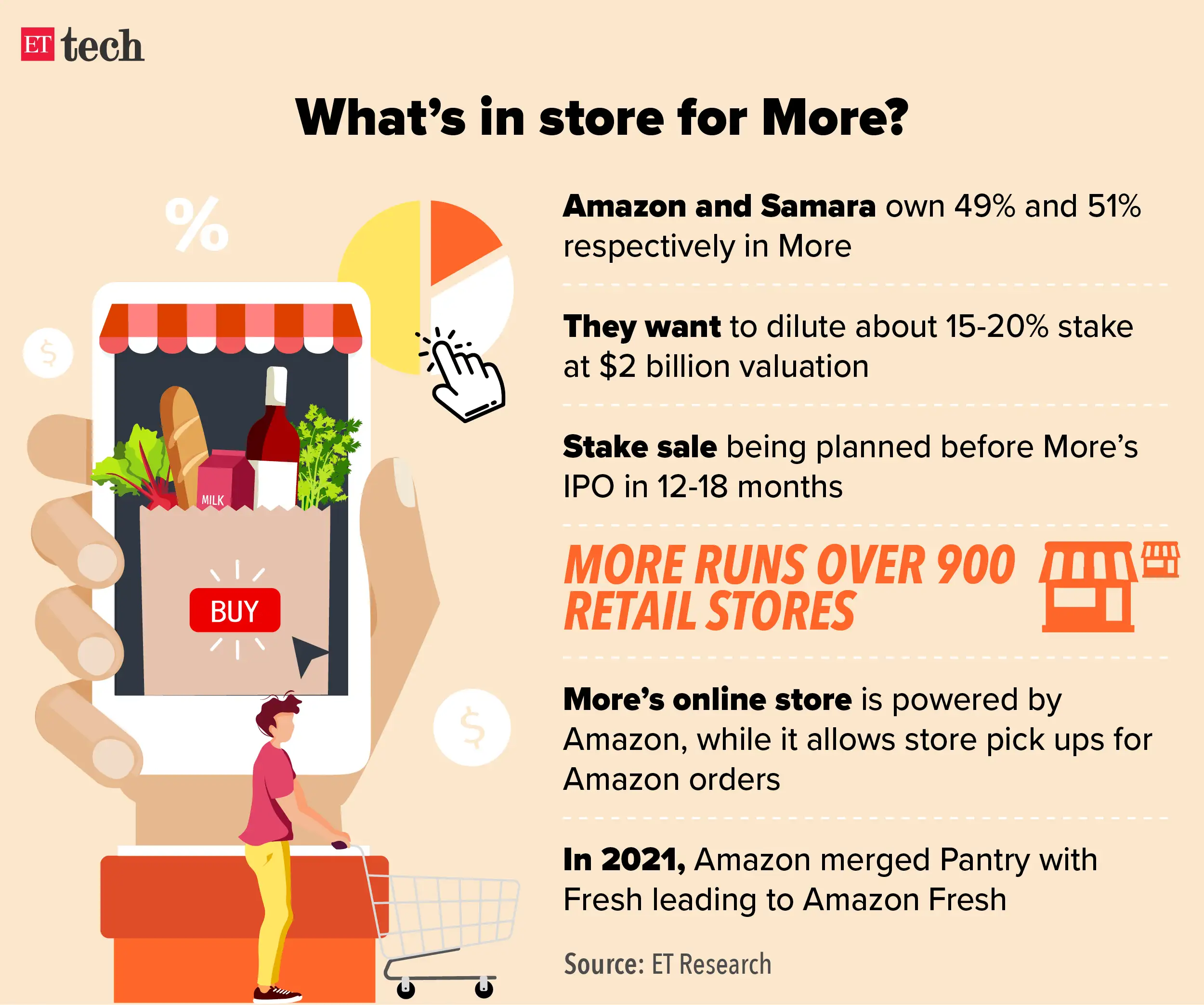 amazon samara more stake sale: Exclusive: Amazon, Samara look to own ...