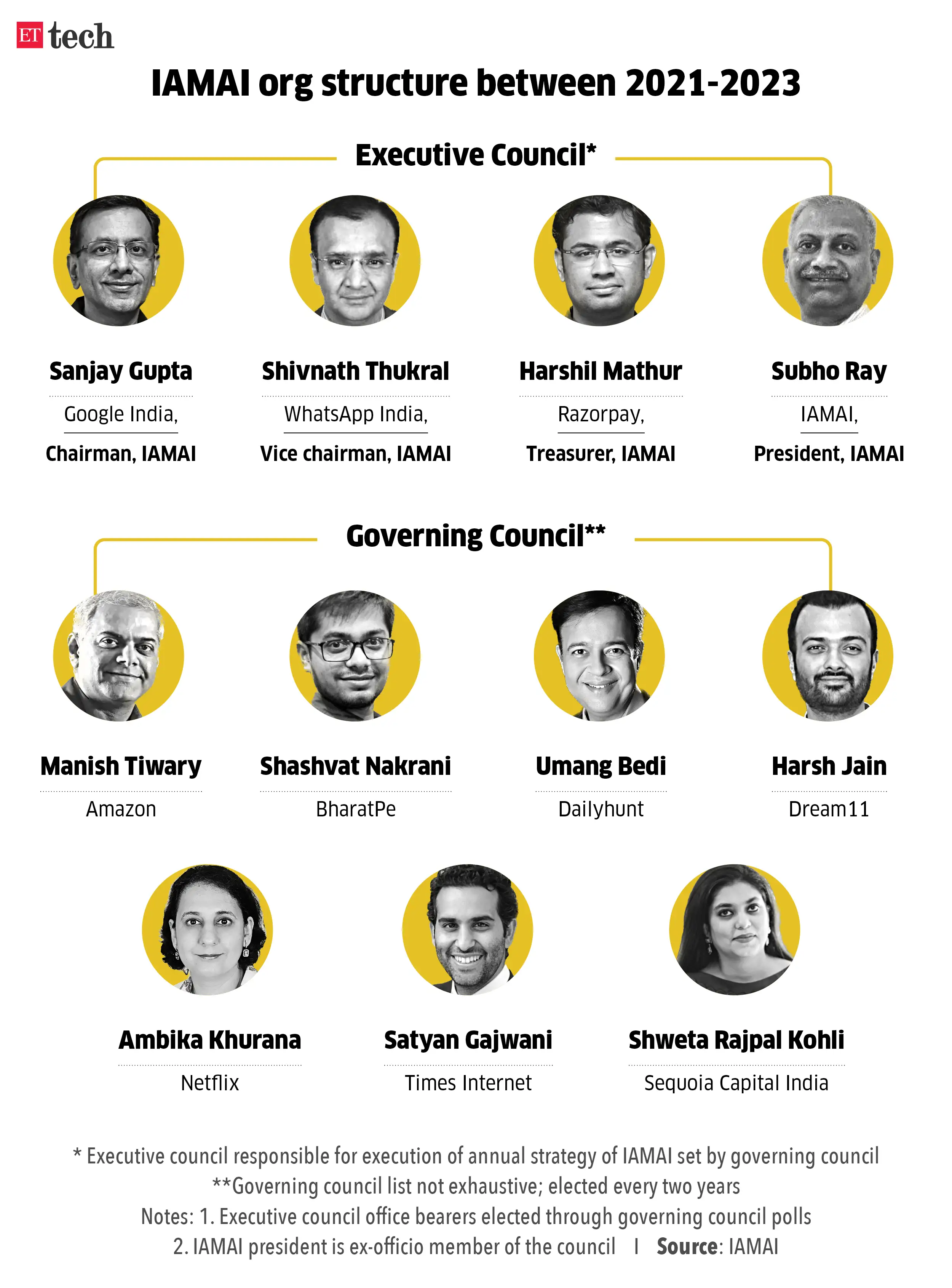 iamai digital competition law: Most members against separate digital ...