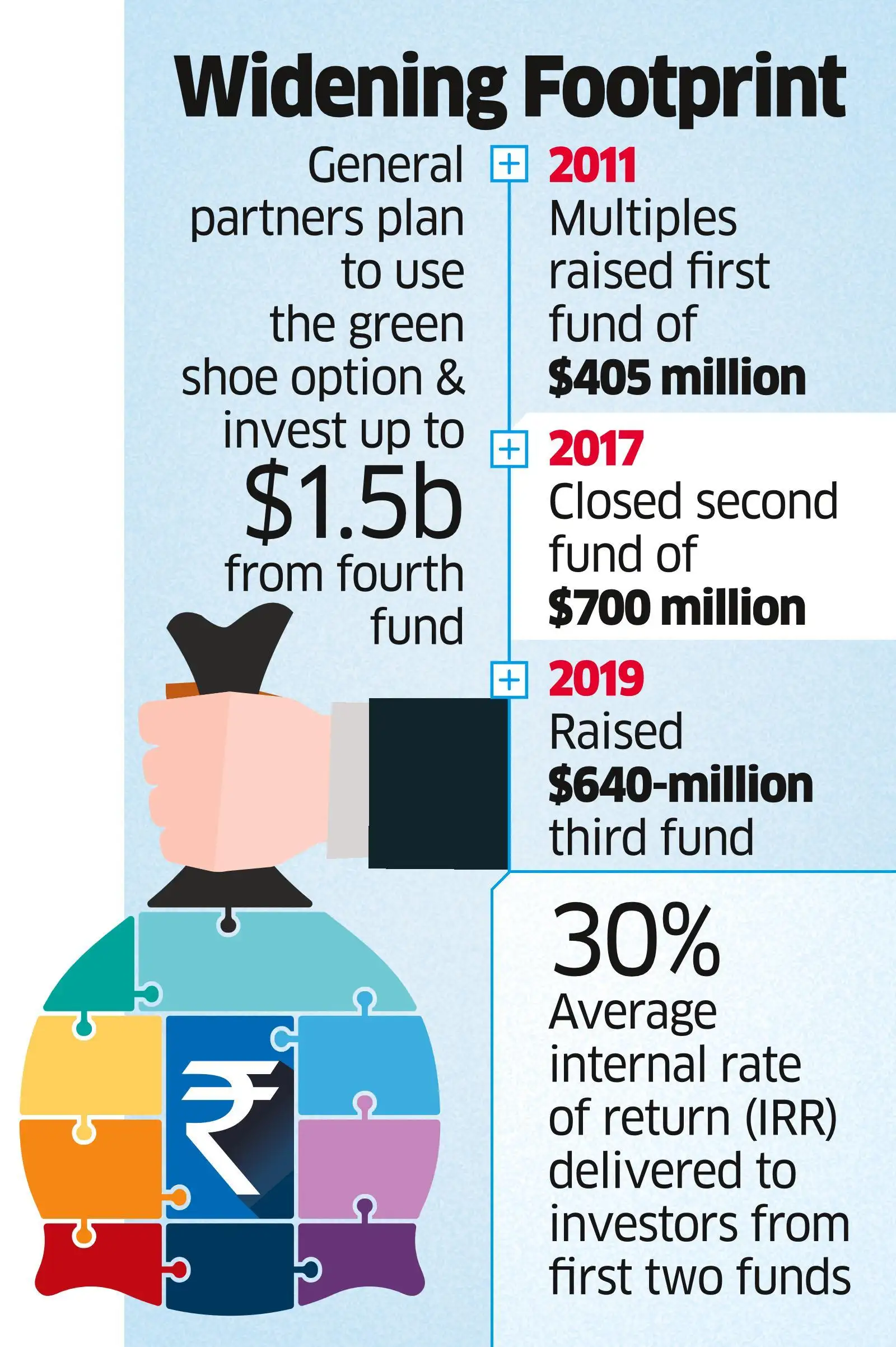 Multiples Alternate raises $640 million for new fund - The Economic Times