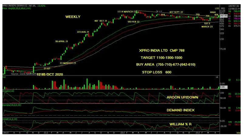 multibagger stock: Chart Check: This multibagger stock could hit fresh ...