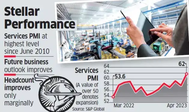 india service sector: India's services PMI surges at fastest rate since ...