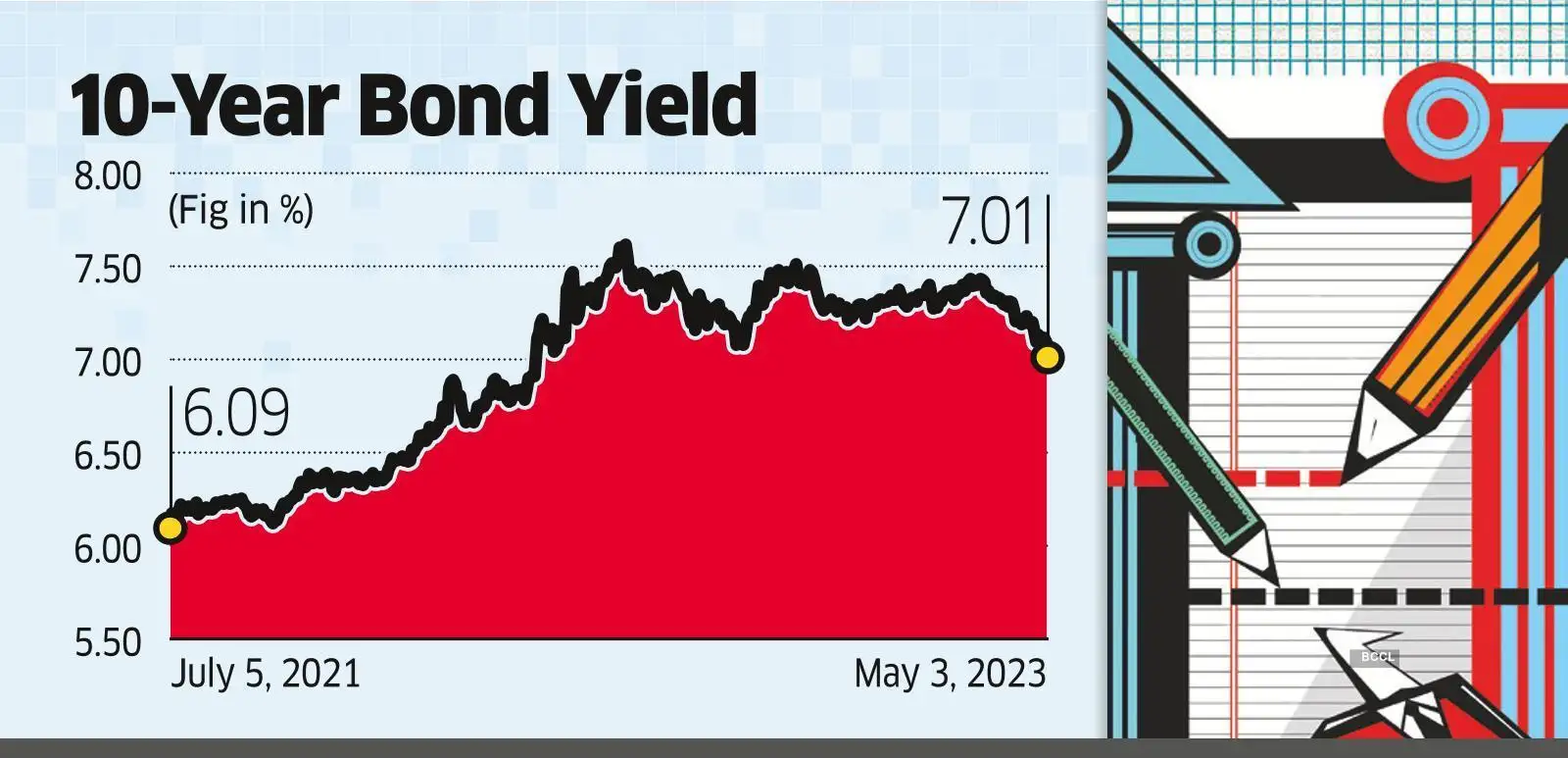 Bonds yield: Bond yields slip to 13-month low - The Economic Times